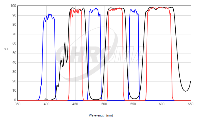 Chroma Filter 69000 - ET - DAPI/FITC/TRITC | Microscope Marketplace
