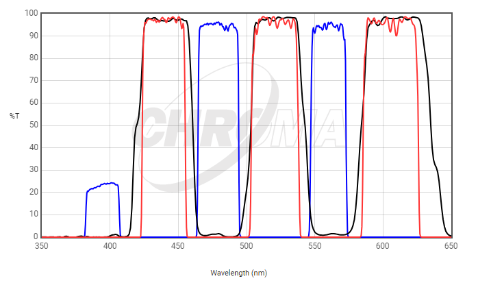 Chroma Filter 69013v2 - ET - DAPI/Green/Orange #1 FISH | Microscope ...