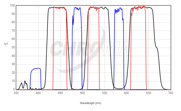 Chroma Filter 69015 - ET – DAPI/Green/Red FISH | Microscope Marketplace